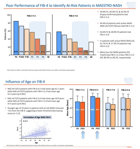 Utility Of Fib 4 Mre Mri Pdff And Fibroscan To Identify Patients With