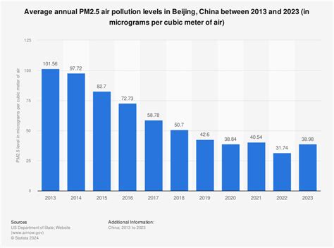 Air Pollution China 2022
