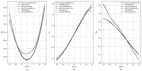 A Novel Aerodynamic Modeling Method Based On Data For Tiltrotor Evtol