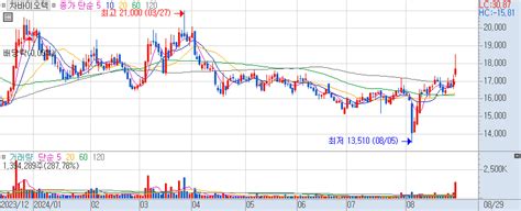 차바이오텍 주가 전망 장중 빠른 분석 240829 Stockarena
