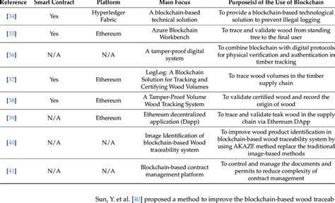Blockchain Based Applications In The Traceability Of Wood Products