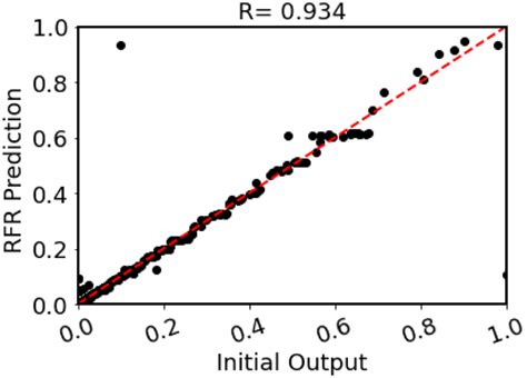 Predicted Versus Real Outputs For The RFR Model Linear Regression LR