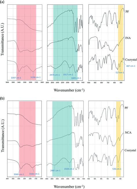 Atr Ft Ir Spectra Comparison A Pf Ina And B Pf Nca Cocrystals