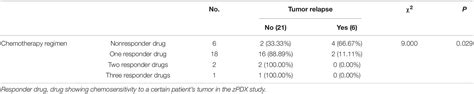 Frontiers Prediction Of Sensitivity And Efficacy Of Clinical