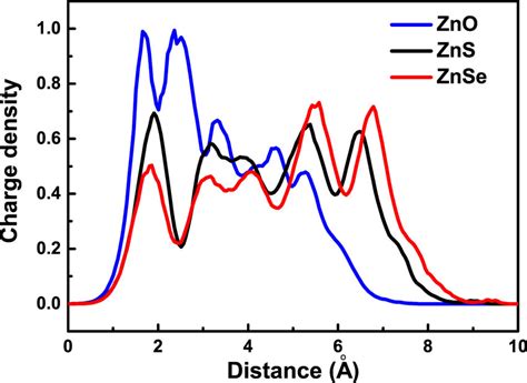 Defect Charge Density Distribution In Zno Zns And Znse As A Function