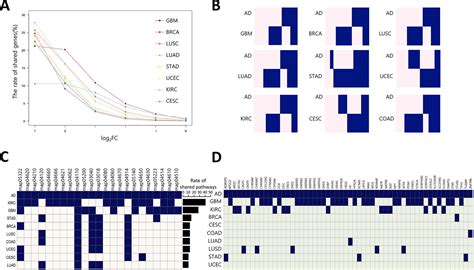 Frontiers A Proteotranscriptomic Based Computational Drug Repositioning Method For Alzheimers