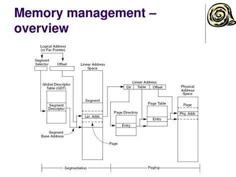 ppt microprocessor system architectures ia32 segmentation