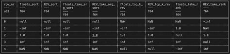 Ruleset And Concistency For Poisoning And Sorting Behavior Of Float
