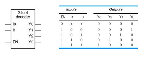 Solved Given The Following Block Diagram And Truth Table For Chegg