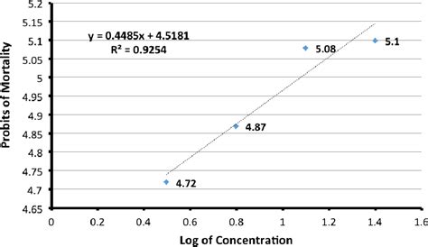 Figure 1 From Cytotoxic And Genotoxic Potential Of The Money Tree