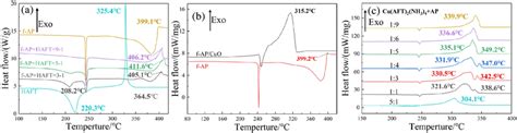 Dsc Curves Of The Different Ratios Mixture Of Aphaft A The Mixture
