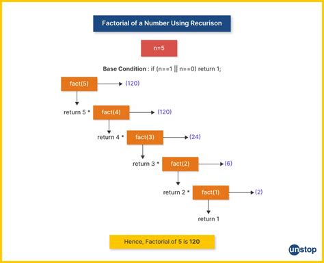 How To Find Factorial Of A Number Using Recursion In Python Unstop