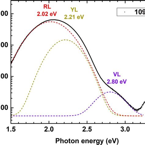 Room Temperature PL Spectrum Of A BGaN Sample Grown At 1090 C Fitted