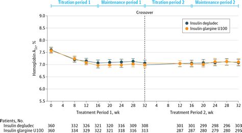 Effect Of Insulin Degludec Vs Insulin Glargine U100 On Hypoglycemia In