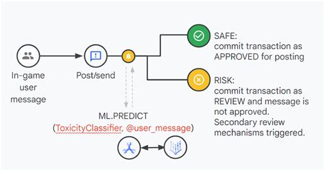 Integrate Machine Learning Capabilities In Your Spanner Applications In