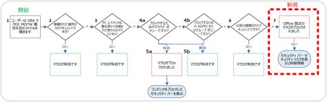 インターネットからのマクロは、office で既定でブロックされます Deploy Office Microsoft Learn