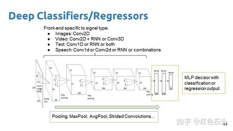 72 页 Ppt，带你梳理神经网络完整架构（含 Pytorch 实现代码片段） 知乎