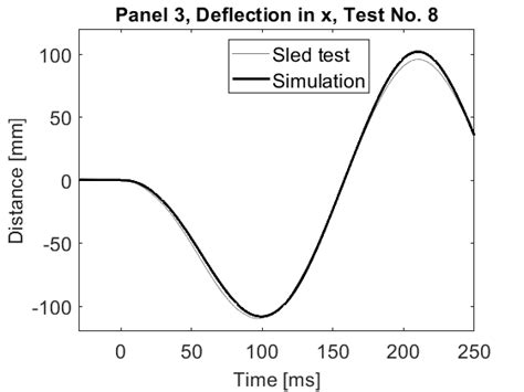 The Sled Test And Simulation Comparison For Pulse No 8 C Panel 3