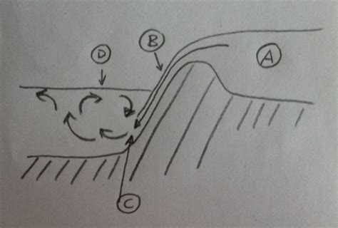 Hydrodynamics Archives Adventures In Oceanography And Teaching