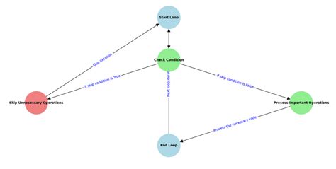 Python continue Statement: How to Enhance Your Loops - EmiTechLogic