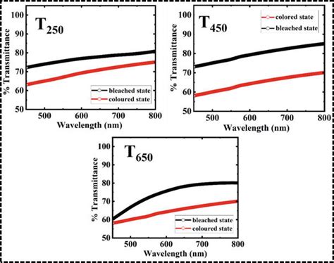 Tailoring Tio2 Films The Path To Superior Electrochromic Performance