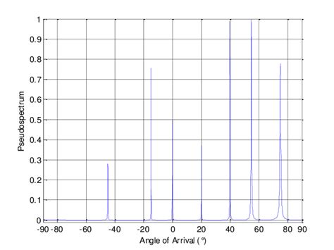 The Normalized MUSIC Spatial Spectrum For Two Sources At 5 And 5