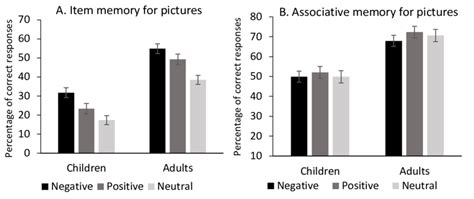 Mean Percentage Of Correct Responses For A Free Recall Of Pictures And
