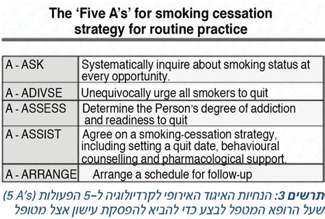 השפעות העישון והגמילה מעישון על תחלואת לב וכלי דם The Effects Of
