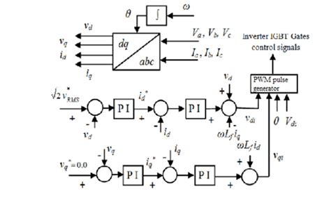 4 Block Diagram Of Dq Conversion System Download Scientific Diagram