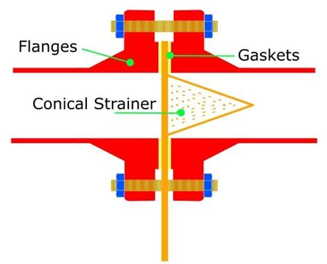 Piping Materials Temporary Conical Strainers The Piping Engineering