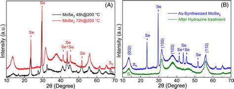 A Xray Diffraction XRD Patterns Of Samples S5 And S6 Obtained Download Scientific Diagram