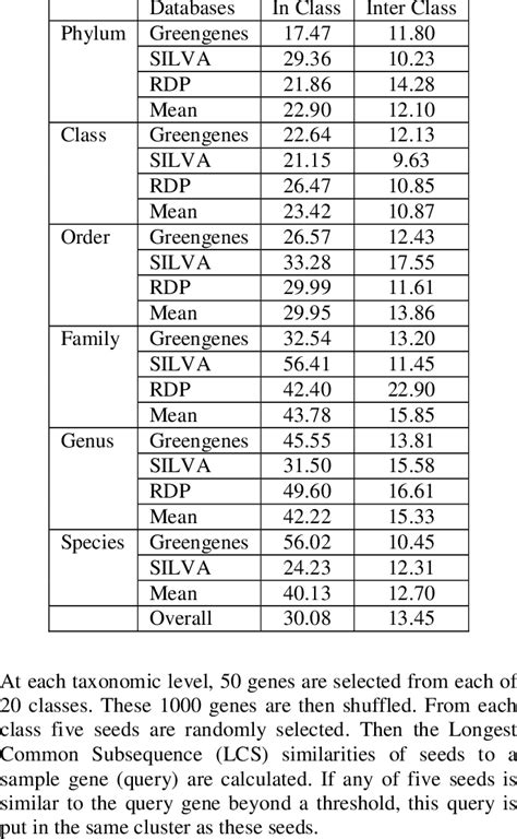 In Class Inter Class Similarities For All Taxon Levels Download