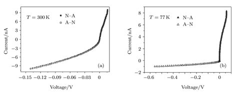 I V Characteristic Curves Of Pn Junction Between A Side And N Side Download Scientific