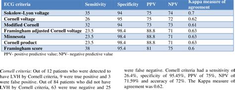 Sensitivity Specificity Positive Predicted Value Negative Predicted