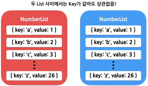 React List And Keys