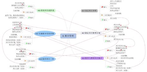PMBOK项目管理思维导图梳理 SanMaoSpace 博客园