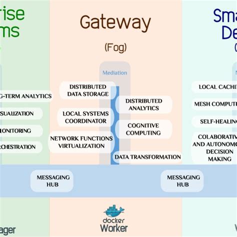 Pdf Orchestration Of Microservices For Iot Using Docker And Edge Computing
