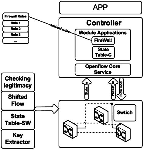 Sdn Self Defending Network Firewall State Detecting Method And System Based On Openflow