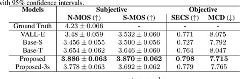 Table 1 From Improving Language Model Based Zero Shot Text To Speech