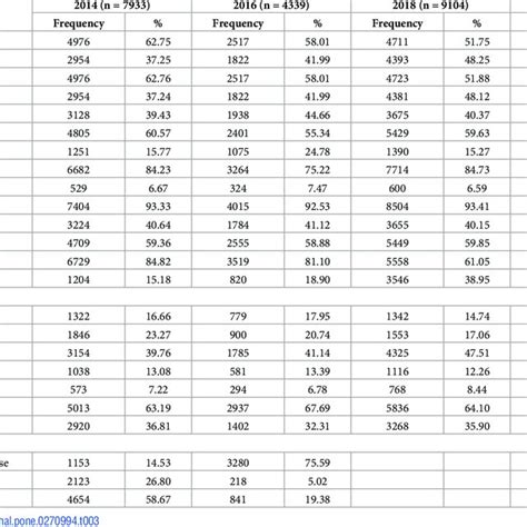 Descriptive Statistics Of Categorical Variables Download Scientific