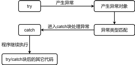 Java程序设计 异常处理