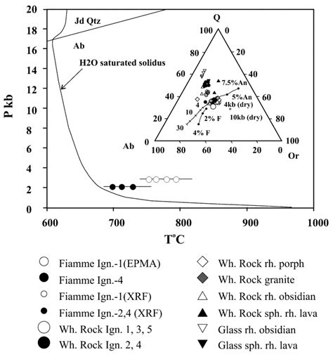 Pressuretemperature Diagram Showing The Beginning Of H 2 Osaturated Download Scientific Diagram