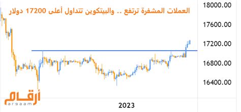بالشارت العملات المشفرة ترتفع والبيتكوين تتداول أعلى 17200 دولار