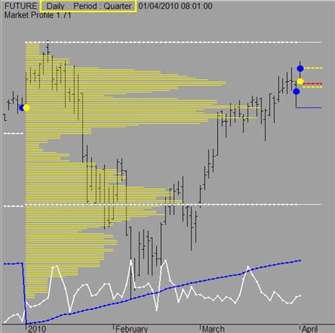 Market Profile 171 Trading Indicators Traders Laboratory