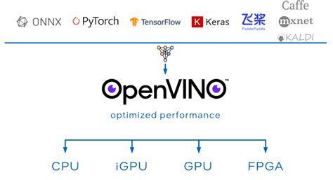 Разработка тензорного компилятора под Risc V Cpu с помощью Openvino и Mlir Хабр