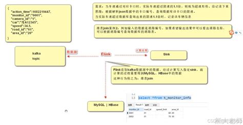Flink维表joinflink Sql 维表join Csdn博客