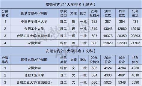 211在安徽有哪些大学？附安徽省内211院校排名（2021年参考） 高考100