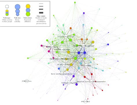 4 Mapping Of People Colour Nodes To Activity Groups White Nodes As