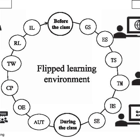 Traditional Instruction Versus The Flipped Classroom Download
