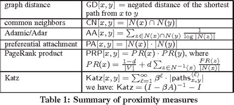 Table 1 From Scalable Proximity Estimation And Link Prediction In Online Social Networks